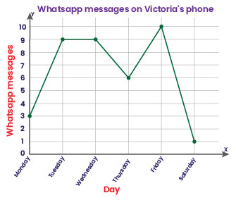 Interpret Line Graphs | Grade 5