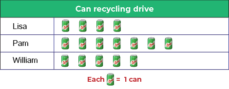 Pictograph | Grade 2
