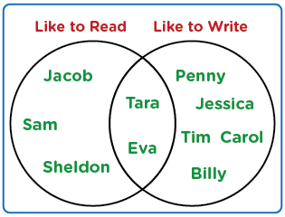 Reading Venn Diagram | Grade 7