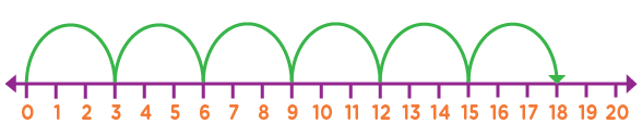Multiplication on a Number Line | Skip Counting | Grade 3