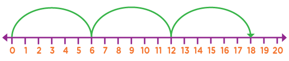 Multiplication on a Number Line | Skip Counting | Grade 3