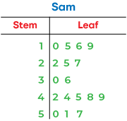 Reading and Interpreting Stem and Leaf Plots | Grade 7