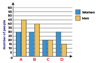 Math games for Interpret Bar Graphs | beGalileo