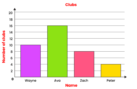Bar Graph | Grade 2