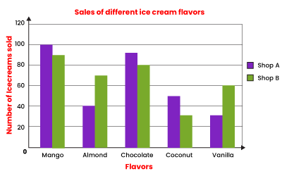 Read and Interpret Bar Graph | Grade 5
