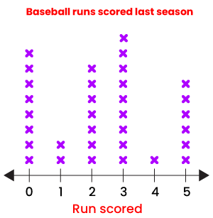 Read and Interpret Line Plot | Grade 3