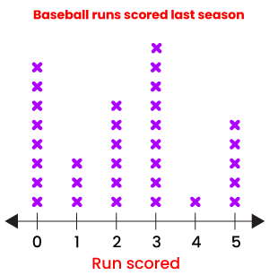 Read and Interpret Line Plot | Grade 3