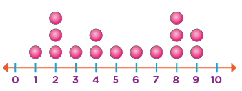 Comparing Populations with Dot Plots | Grade 7